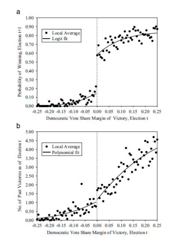 Figure 2 a, from Lee (2008), plots the probability a | Chegg.com