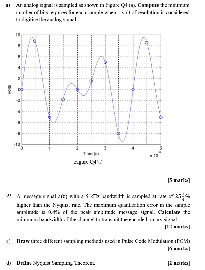Solved a) An analog signal is sampled as shown in Figure Q4 | Chegg.com