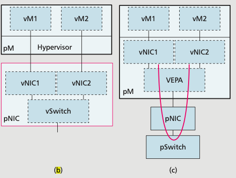We would like to compare the virtual NIC (VNIC) | Chegg.com