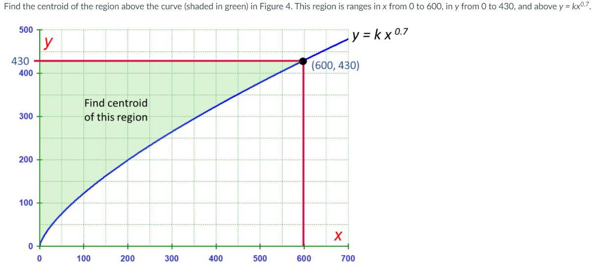 Solved Find the centroid of the region above the curve | Chegg.com