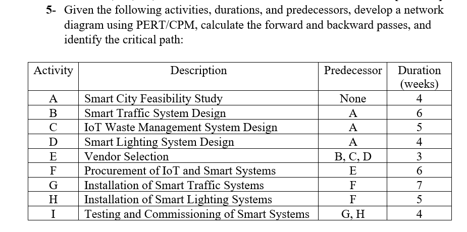 Solved 5- ﻿Given the following activities, durations, and | Chegg.com