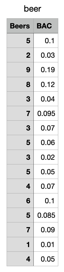 How well does the number of beers a student drinks | Chegg.com