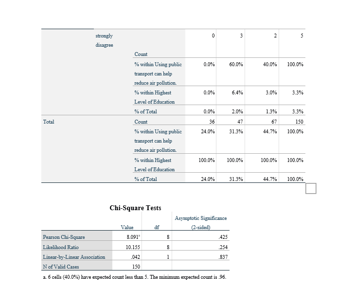 Based on the raw SPSS output in Appendix A, complete | Chegg.com