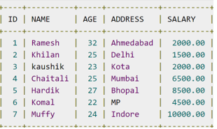 Solved Using the chart above, write SQL queries for the | Chegg.com