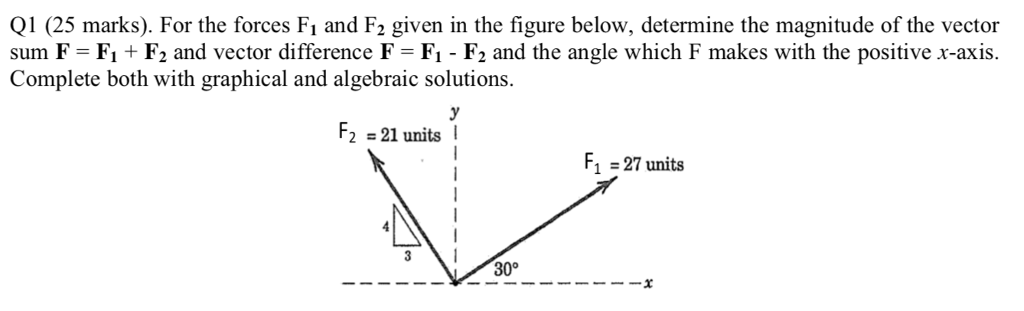 Solved For the forces F1 and F2 given in the figure below, | Chegg.com