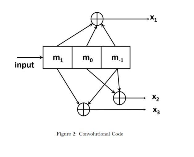 Solved Given the convolutional code in Figure ??, write down | Chegg.com