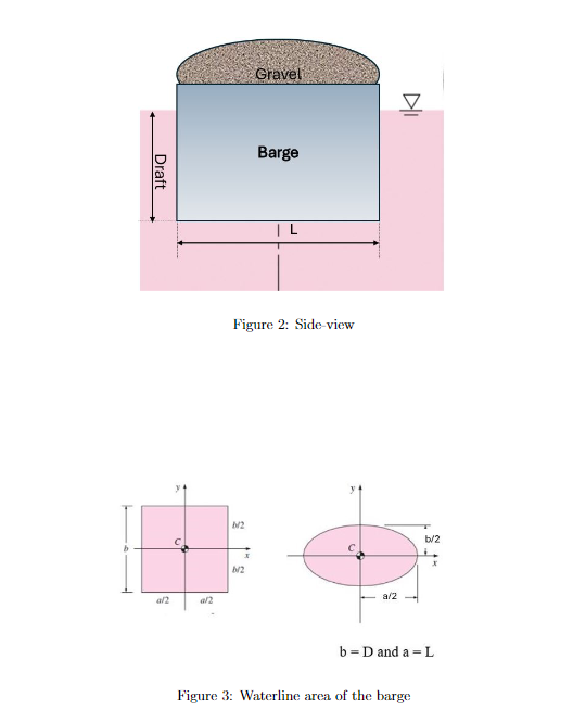 Solved A barge with {rectangular, ﻿elliptic} ﻿cross section | Chegg.com
