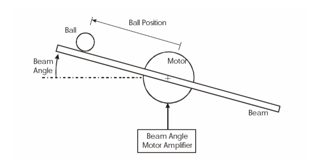 Solved * Find the transfer function between an angular | Chegg.com