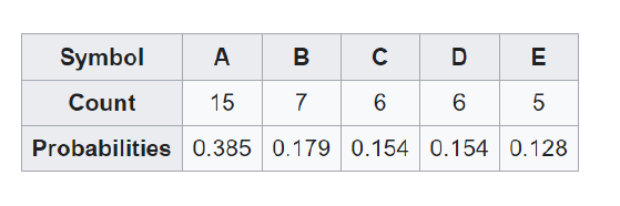 Solved Assume there’re 5 different source symbols in an | Chegg.com