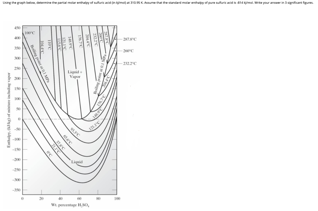 Solved Using the graph below, determine the partial molar | Chegg.com