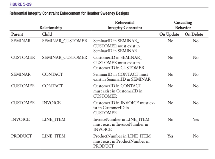E. Document referential integrity constraint | Chegg.com