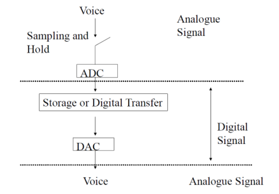 Solved Voice Analogue Signal Sampling and Hold ADC Storage | Chegg.com