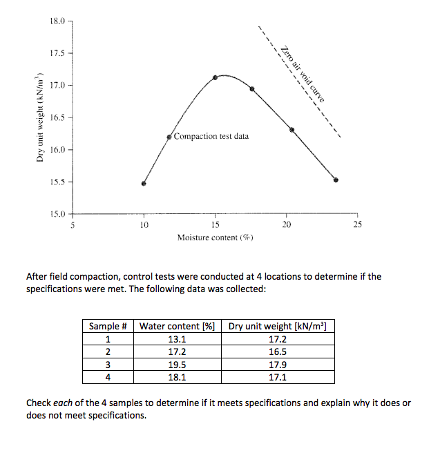 Solved 3. Field Compaction: The figure on the next page | Chegg.com