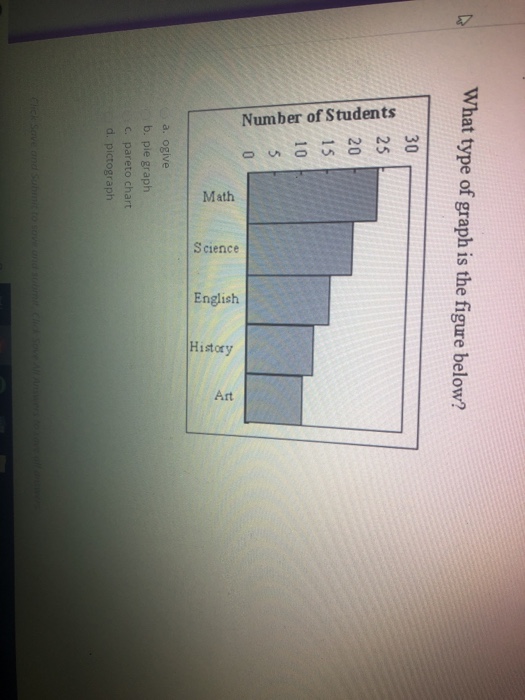 Solved What Type Of Graph Is The Figure Below C Pareto Chegg