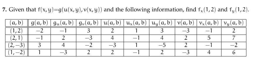 Solved Given that f(x,y)=g(u(x,y),v(x,y)) and the following | Chegg.com