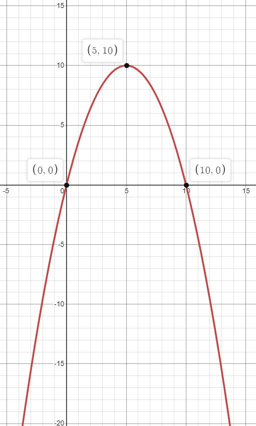 Solved what is the equation of the quadratic function | Chegg.com