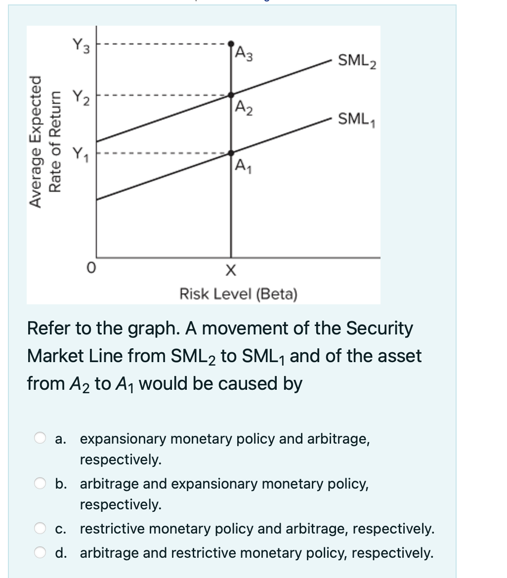 Solved Refer to the graph. A movement of the Security Market | Chegg.com