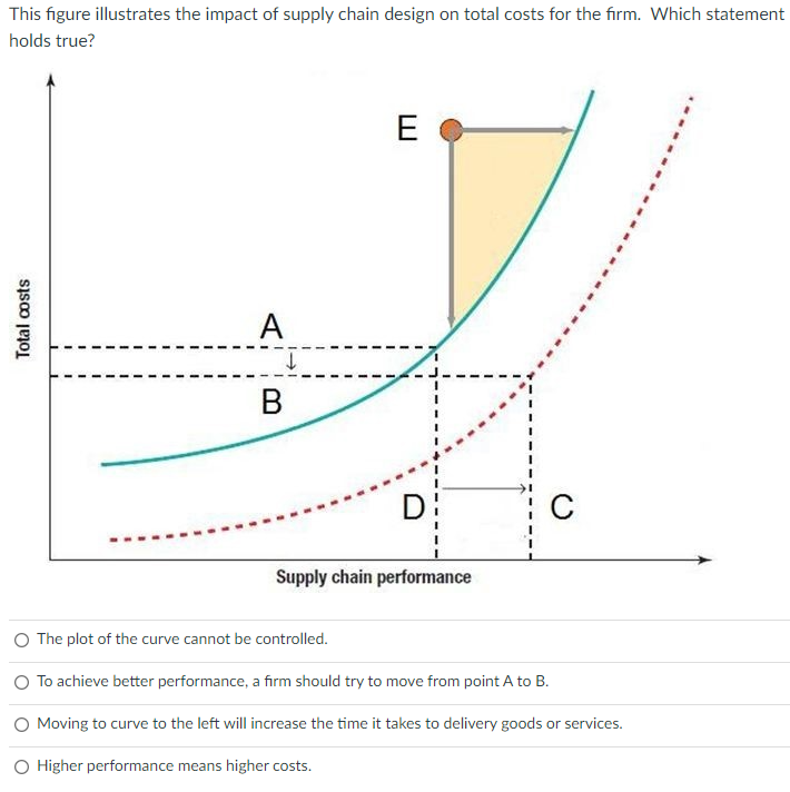 Solved This figure illustrates the impact of supply chain | Chegg.com