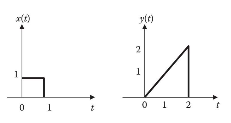 Solved Find the convolution | Chegg.com