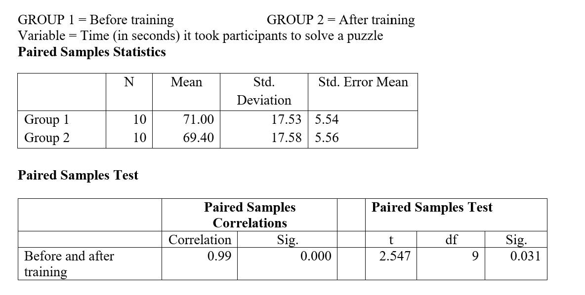 Solved Write an APA-format interpretation of the following | Chegg.com