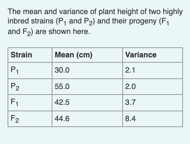 Solved The mean and variance of plant height of two highly | Chegg.com