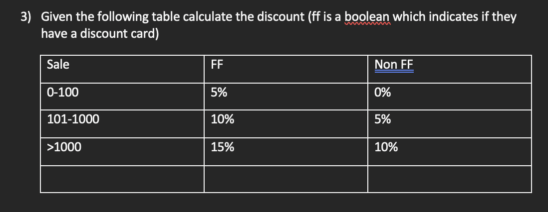 Solved Given the following table calculate the discount (ff | Chegg.com