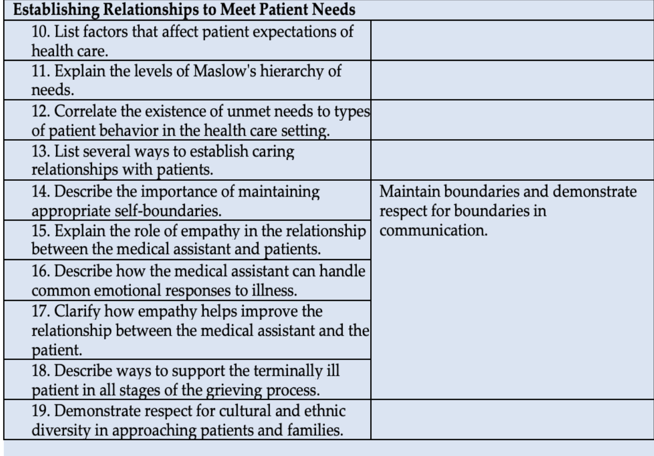 Solved Establishing Relationships to Meet Patient Needs 10. | Chegg.com