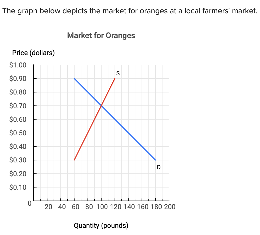 Solved The graph below depicts the market for oranges at a | Chegg.com