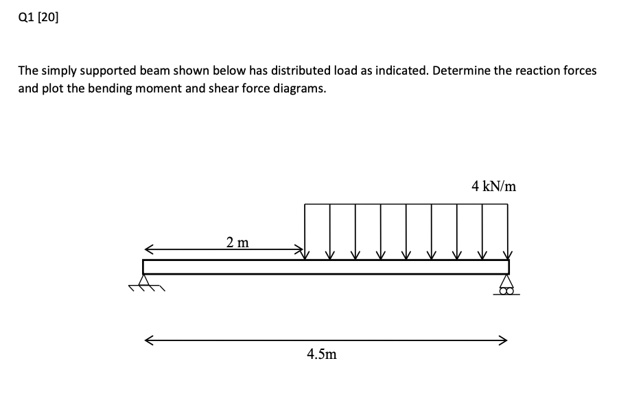 Solved The simply supported beam shown below has distributed | Chegg.com