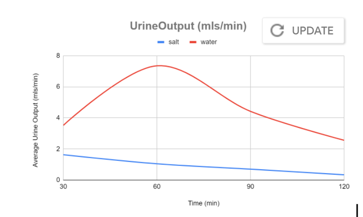 Solved UrineOutput (mls/min) - salt water C UPDATE 8 6 | Chegg.com