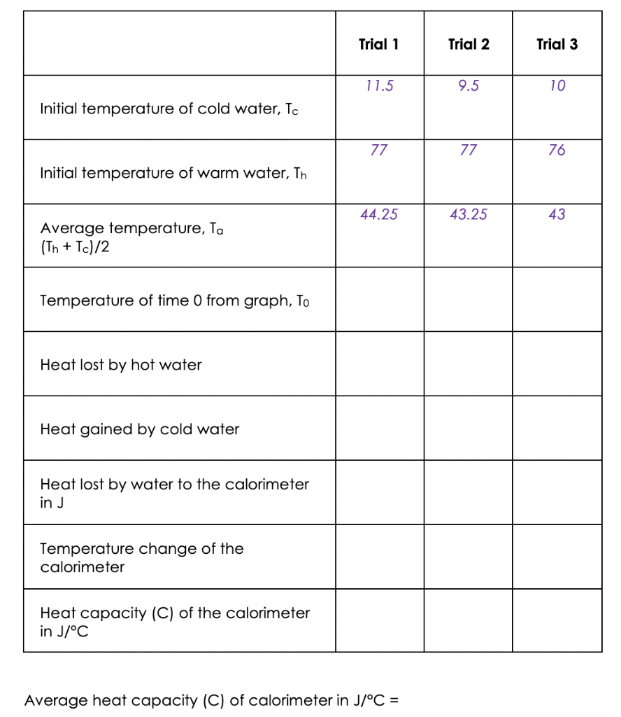 Solved Data Activity 1 Data Table 1: The Heat Capacity of | Chegg.com
