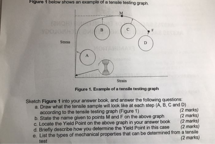Solved Figure 1 below shows an example of a tensile testing | Chegg.com