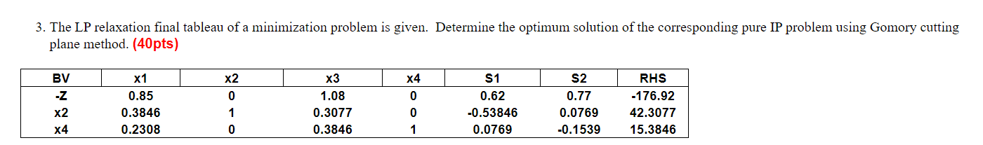 Solved 3. The LP relaxation final tableau of a minimization | Chegg.com