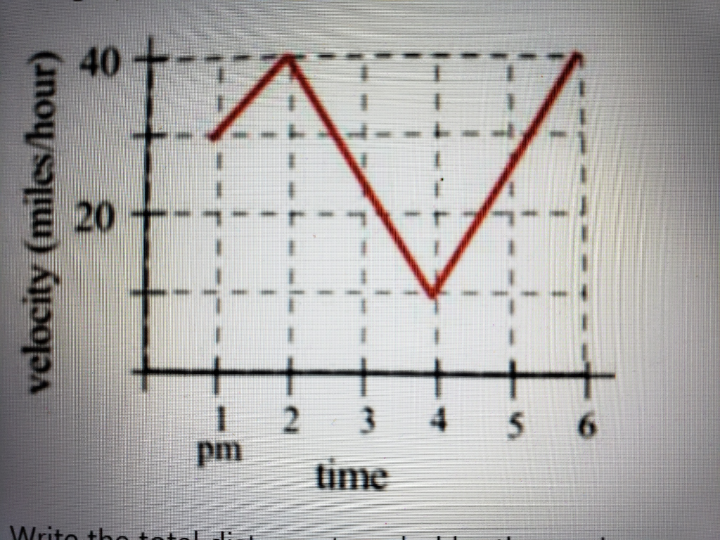 Solved This is the graph of f(x); Fill in the table with | Chegg.com