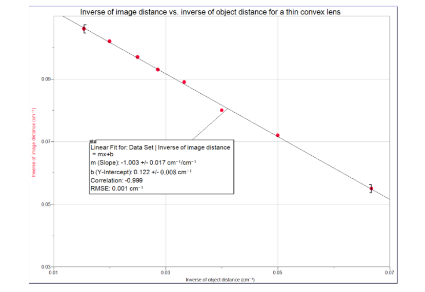 Solved Inverse of image distance vs. inverse of object | Chegg.com