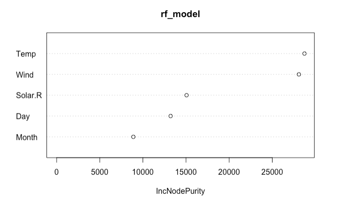 Solved I made a random forest regression model in R studio | Chegg.com