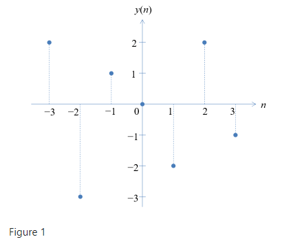 Solved Figure 1 shows the plot of the discrete function | Chegg.com