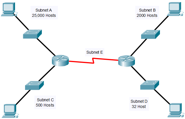 Solved Refer to the topology to develop a VLSM addressing | Chegg.com