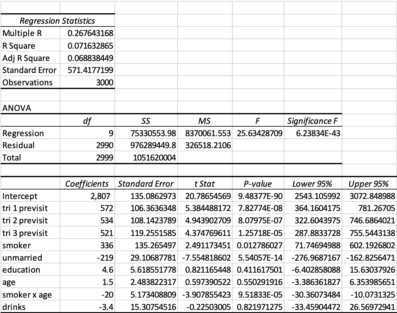 The dependent variable is the birthweight of a | Chegg.com