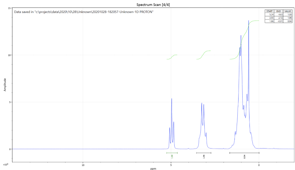 Solved These are IR and NMR spectra of 3 alcohols (tertiary | Chegg.com