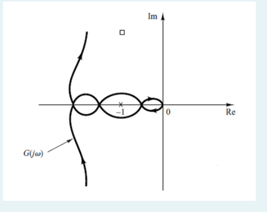 Solved The Nyquist plot of a unity feedback system with a | Chegg.com