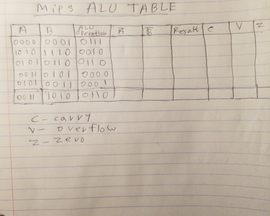 Solved Mips ALU TABLE V 2 1ooooooololll 101011100010 | Chegg.com