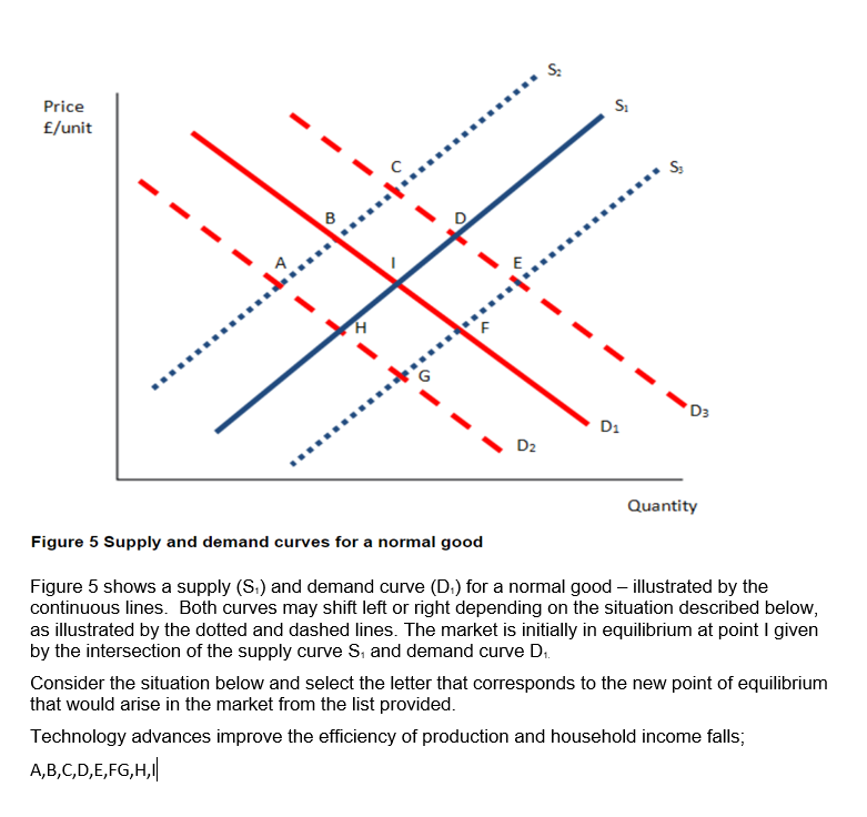 Solved Figure 5 Supply and demand curves for a normal good | Chegg.com