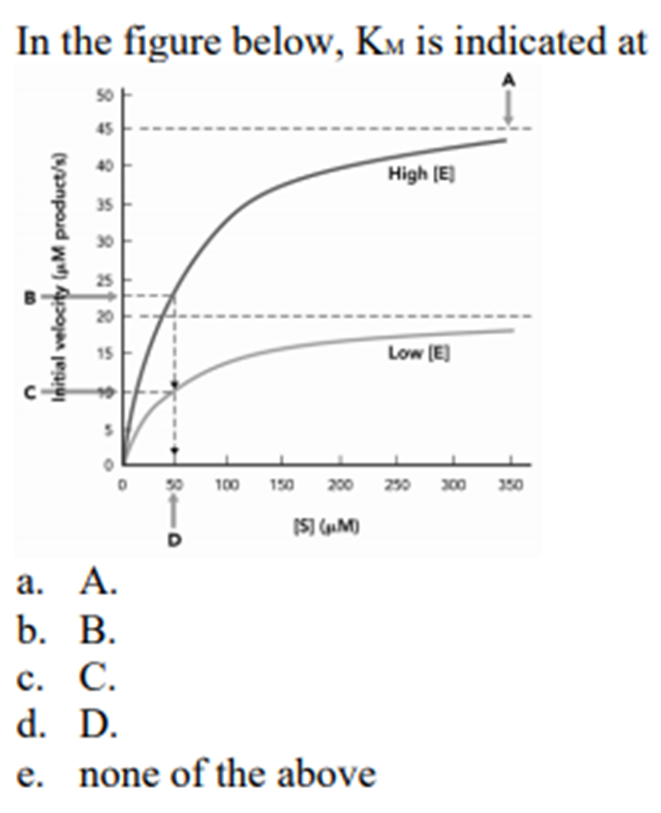 Solved In the figure below, Km is indicated at 50 High (E) | Chegg.com