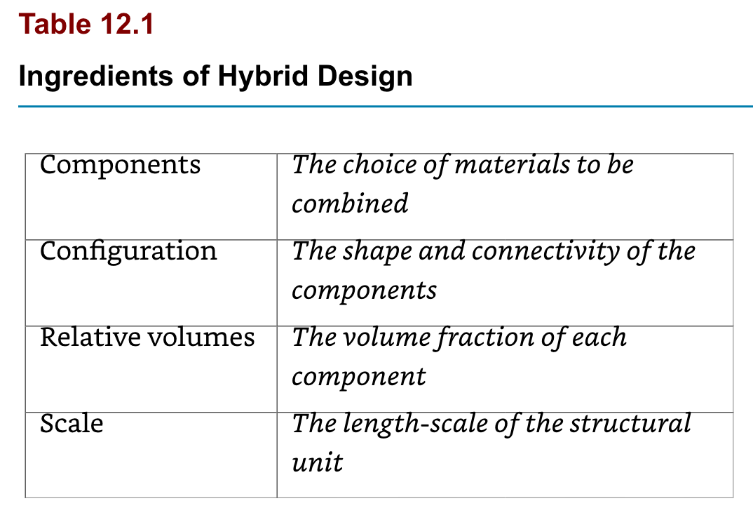 Solved Table 12.1 Ingredients of Hybrid Design Components | Chegg.com