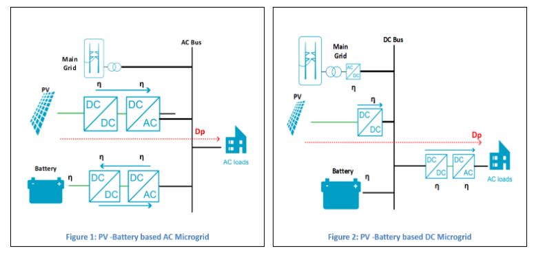 Solved A PV-Battery based AC and DC microgrid are shown in | Chegg.com