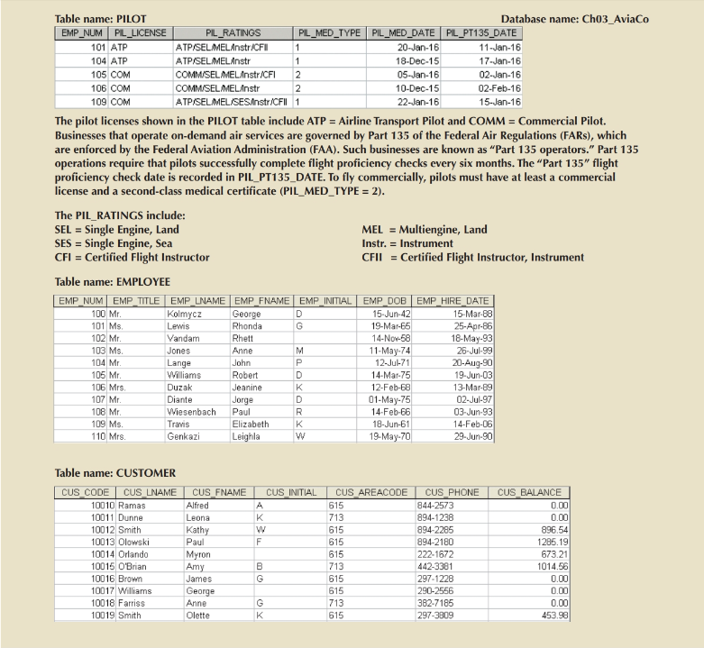 Solved FIGURE P3.24 THE CH03_AVIACO DATABASE TABLES Table | Chegg.com