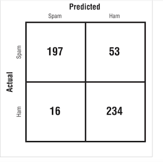 Solved The confusion matrix below is the result of your | Chegg.com