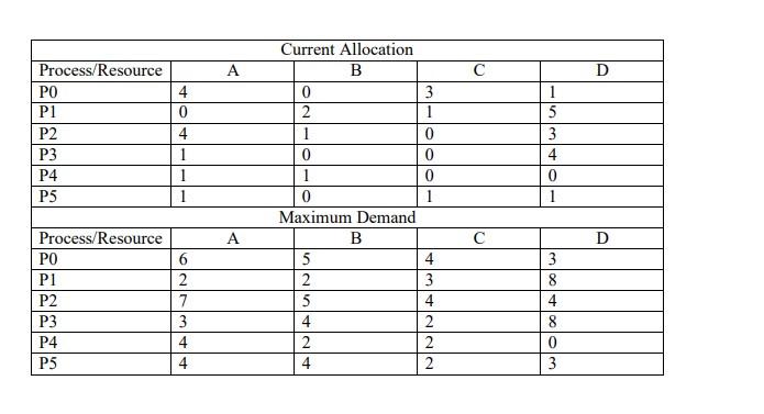Solved 2- Banker's Algorithm Given the following available | Chegg.com