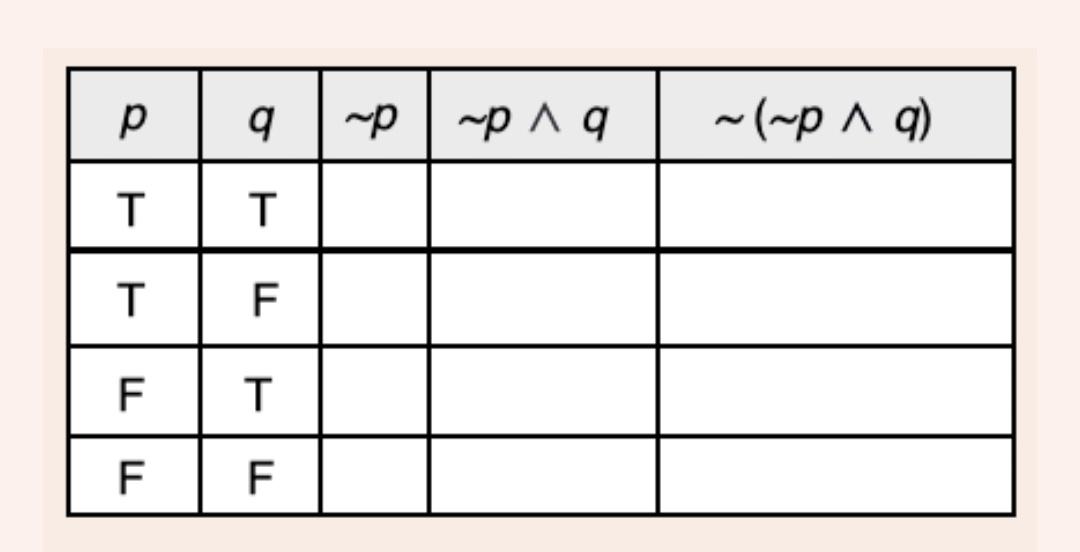 Solved p q | ~p | ~рла ~(~p ^ q) T T T F F T F F | Chegg.com